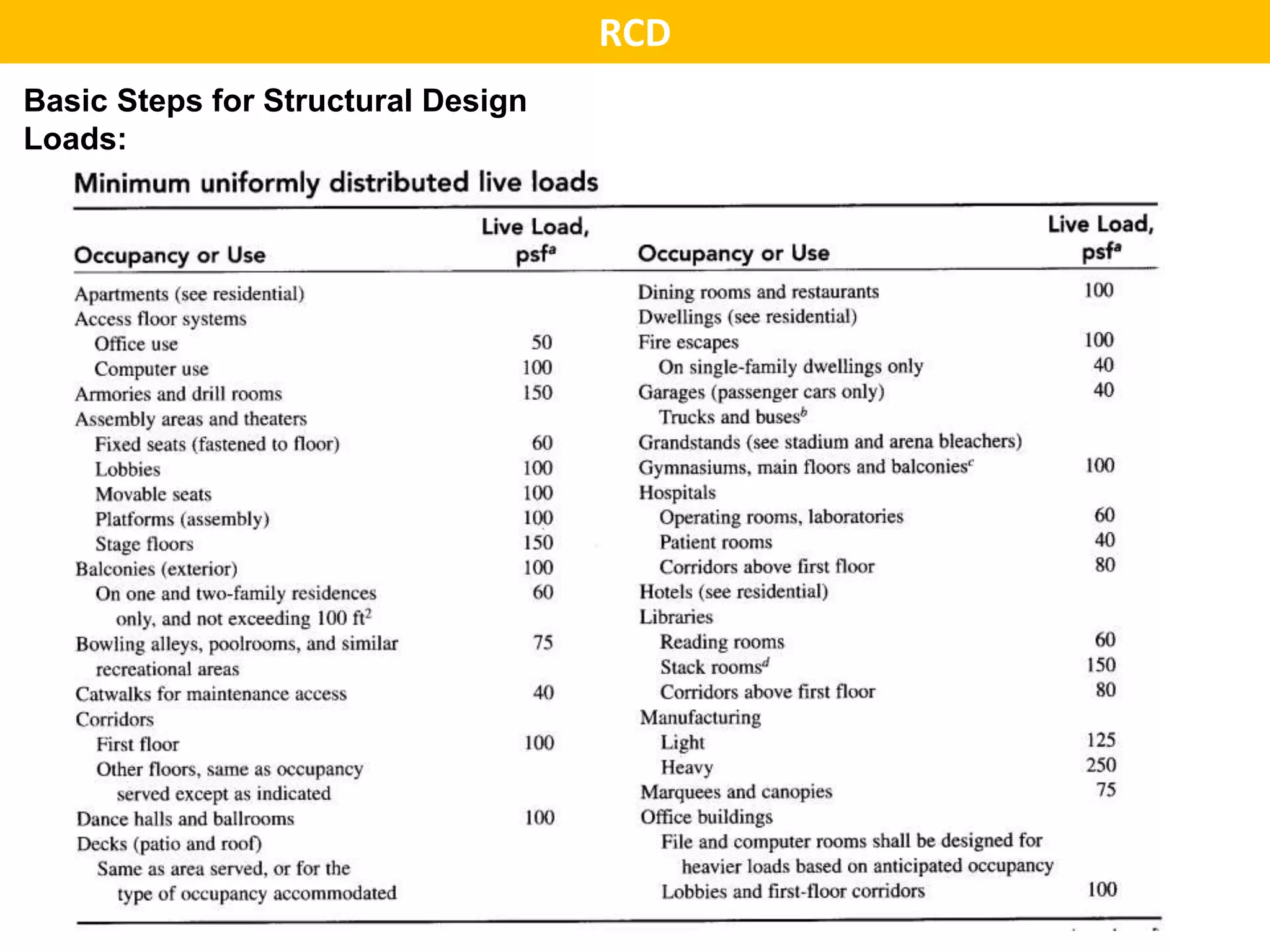 Slab_design_RCD_II_Lec_1_beam_column_arrangment.pptx | Civil Engineering Industry | Industries