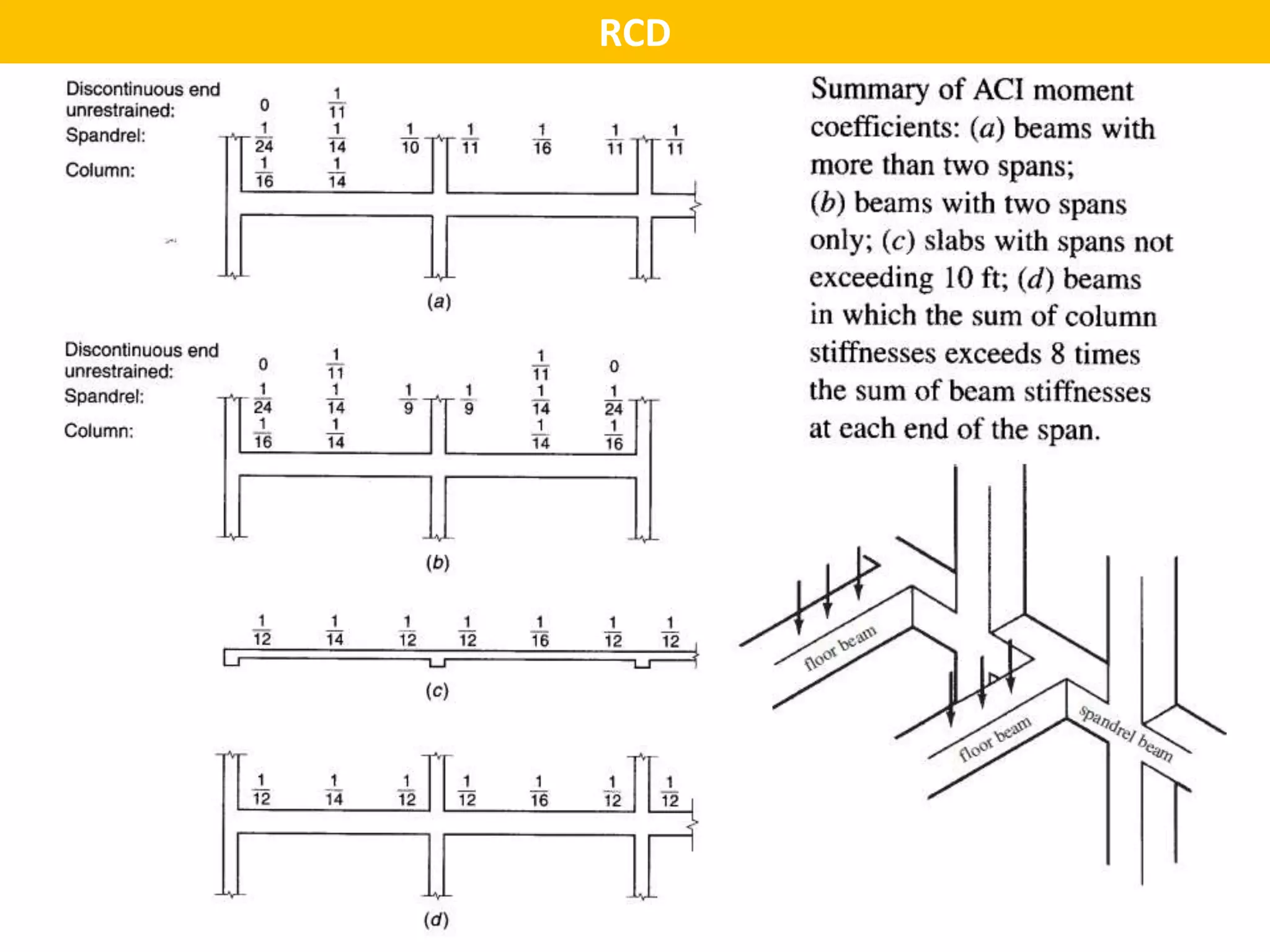 Slab_design_RCD_II_Lec_1_beam_column_arrangment.pptx | Civil Engineering Industry | Industries