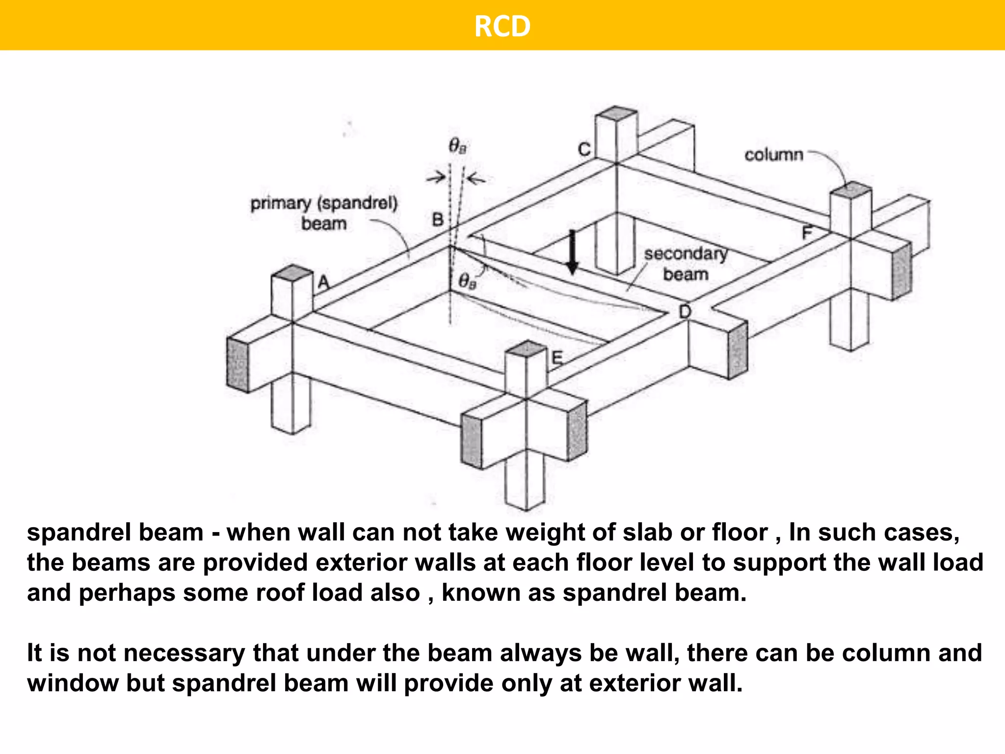 Slab_design_RCD_II_Lec_1_beam_column_arrangment.pptx