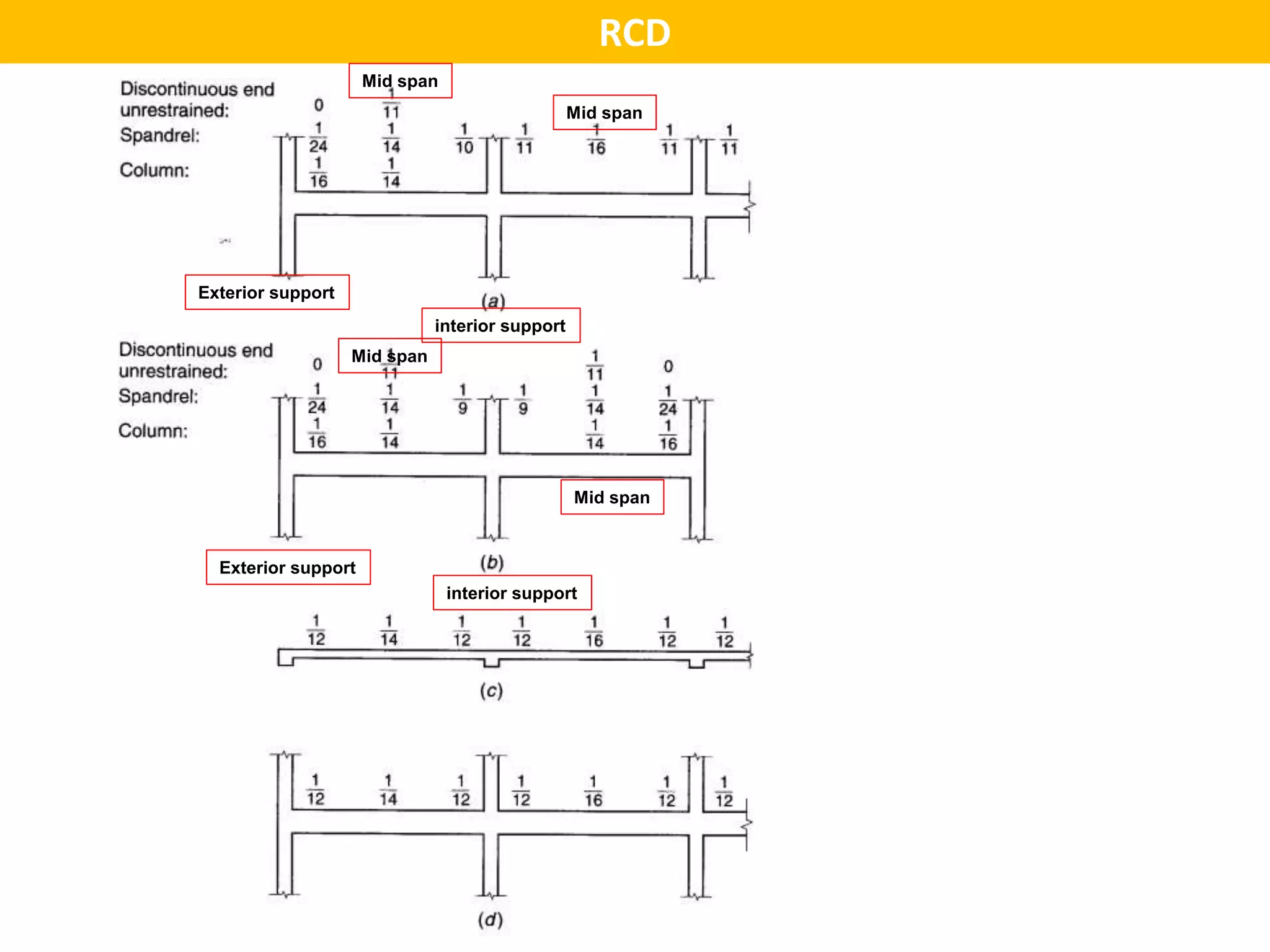 Slab_design_RCD_II_Lec_1_beam_column_arrangment.pptx