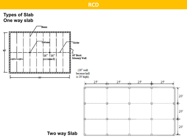 Slab_design_RCD_II_Lec_1_beam_column_arrangment.pptx | Civil Engineering Industry | Industries