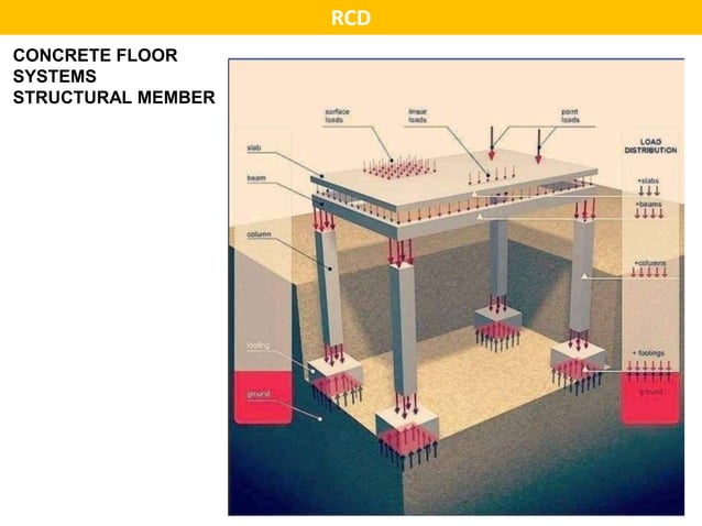 Slab_design_RCD_II_Lec_1_beam_column_arrangment.pptx | Civil Engineering Industry | Industries
