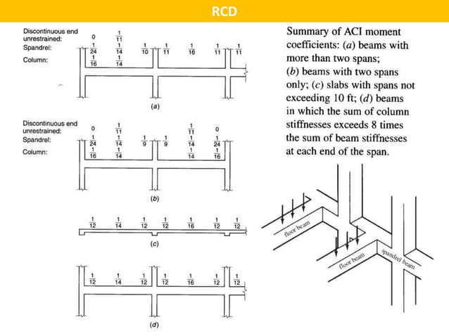 Slab_design_RCD_II_Lec_1_beam_column_arrangment.pptx | Civil ...