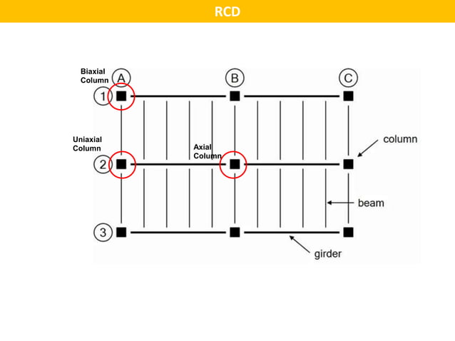 Slab_design_RCD_II_Lec_1_beam_column_arrangment.pptx | Civil ...