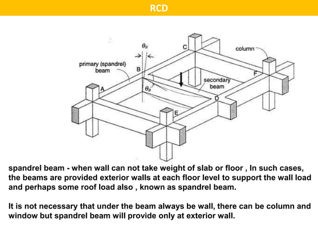 Slab_design_RCD_II_Lec_1_beam_column_arrangment.pptx | Civil Engineering Industry | Industries