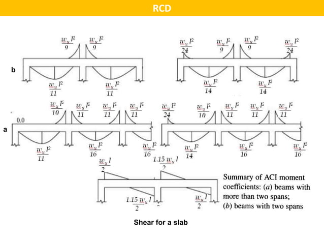 Slab_design_RCD_II_Lec_1_beam_column_arrangment.pptx | Civil ...