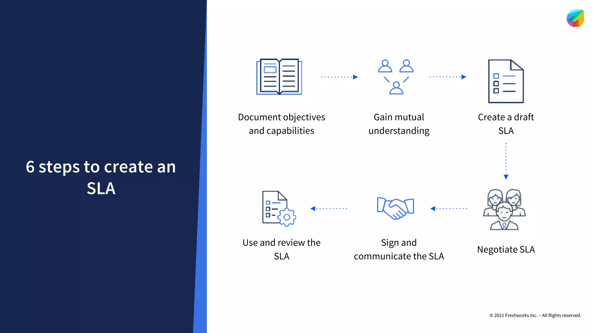 SLA Best Practices | PPTX