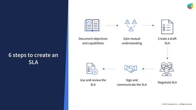 SLA Best Practices | PPTX