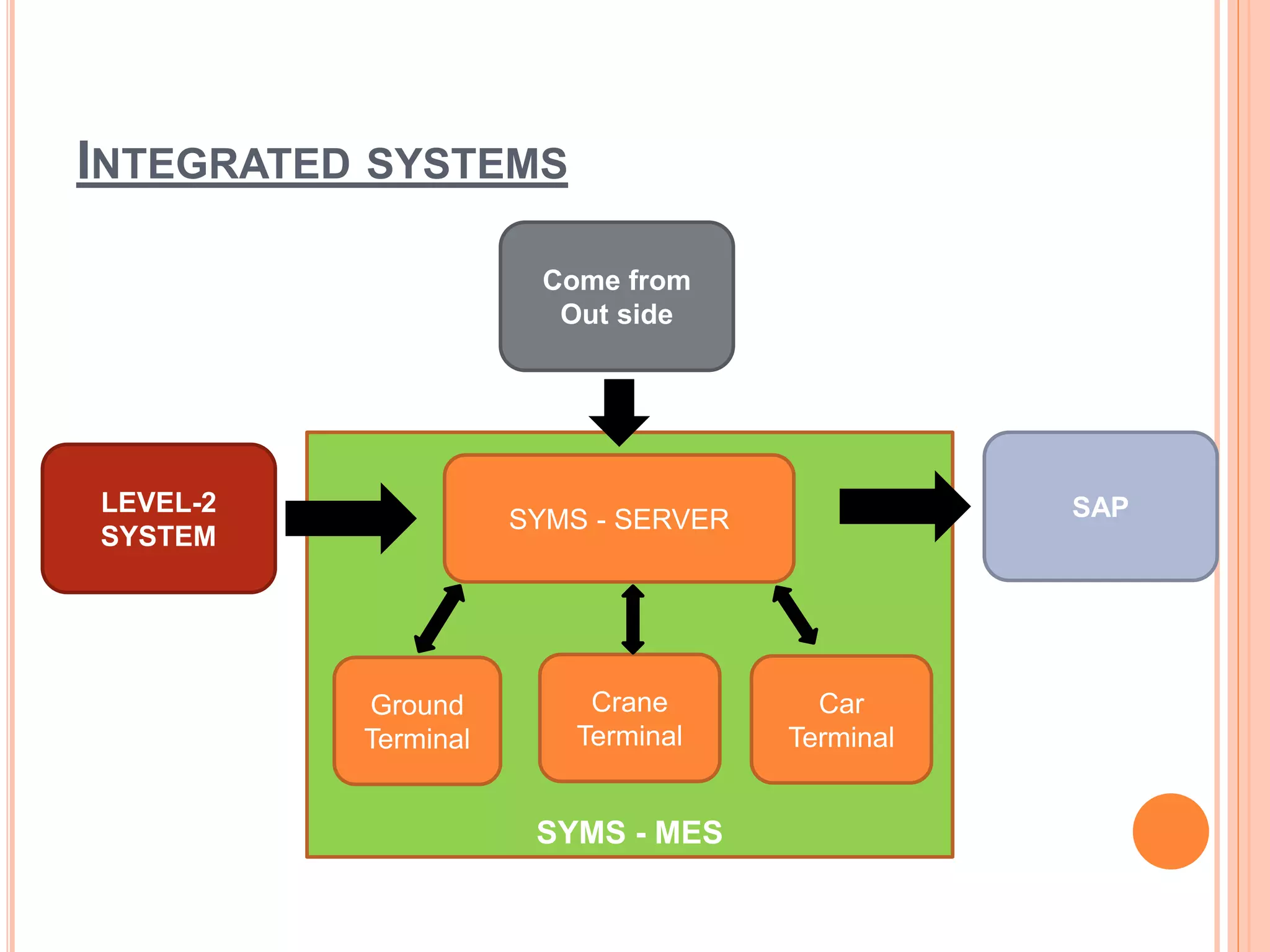 Slab Yard Management System - 3D Application | PPSX