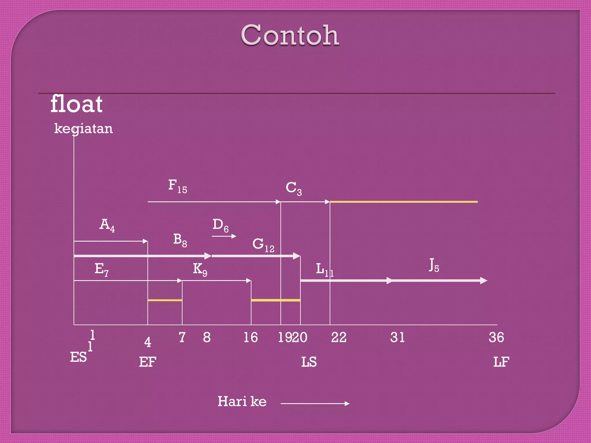 Slack dan float | PDF