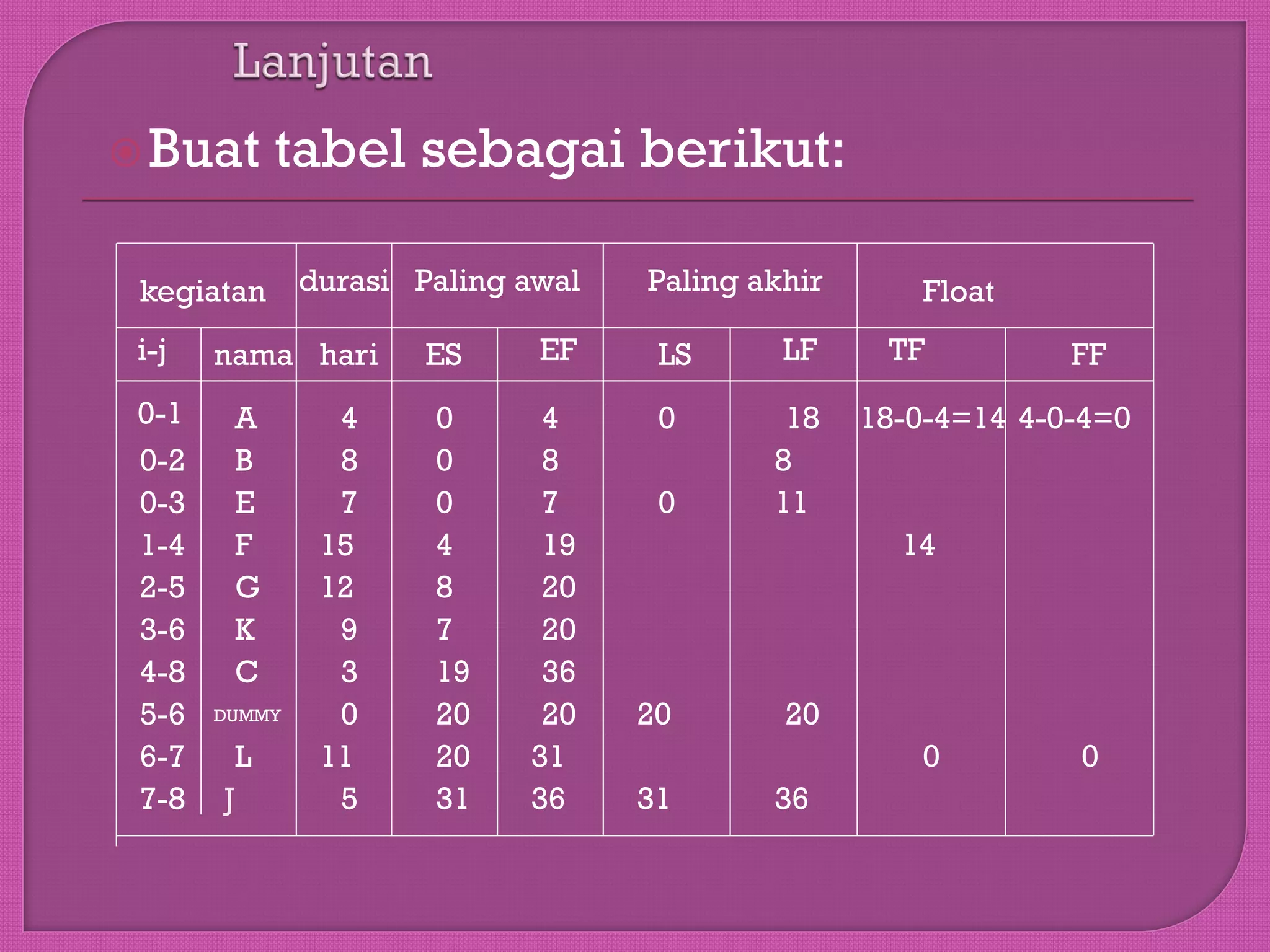 Slack dan float | PDF