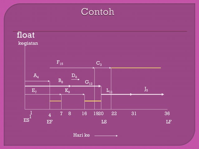 Slack dan float | PDF