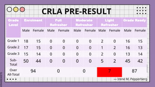 SLAC RAIHANA (Sample presentation for CRLA and Phil-IRI results) | PPTX