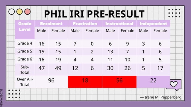SLAC RAIHANA (Sample presentation for CRLA and Phil-IRI results) | PPTX