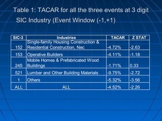 Sla event study | PPT