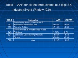 Sla event study | PPT