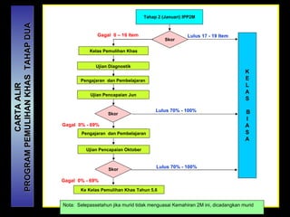 Slaid 2 carta alir | PPT