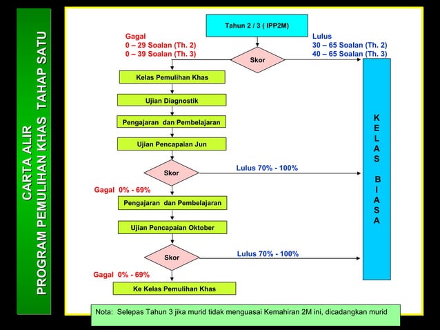 Slaid 2 carta alir | PPT