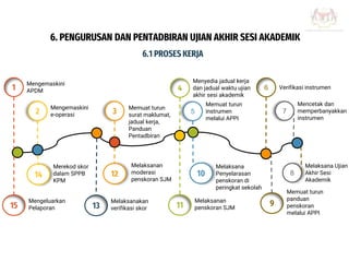 SLAID 2 - PANDUAN PENTADBIRAN UJIAN AKHIR SESI AKADEMIK.pptx