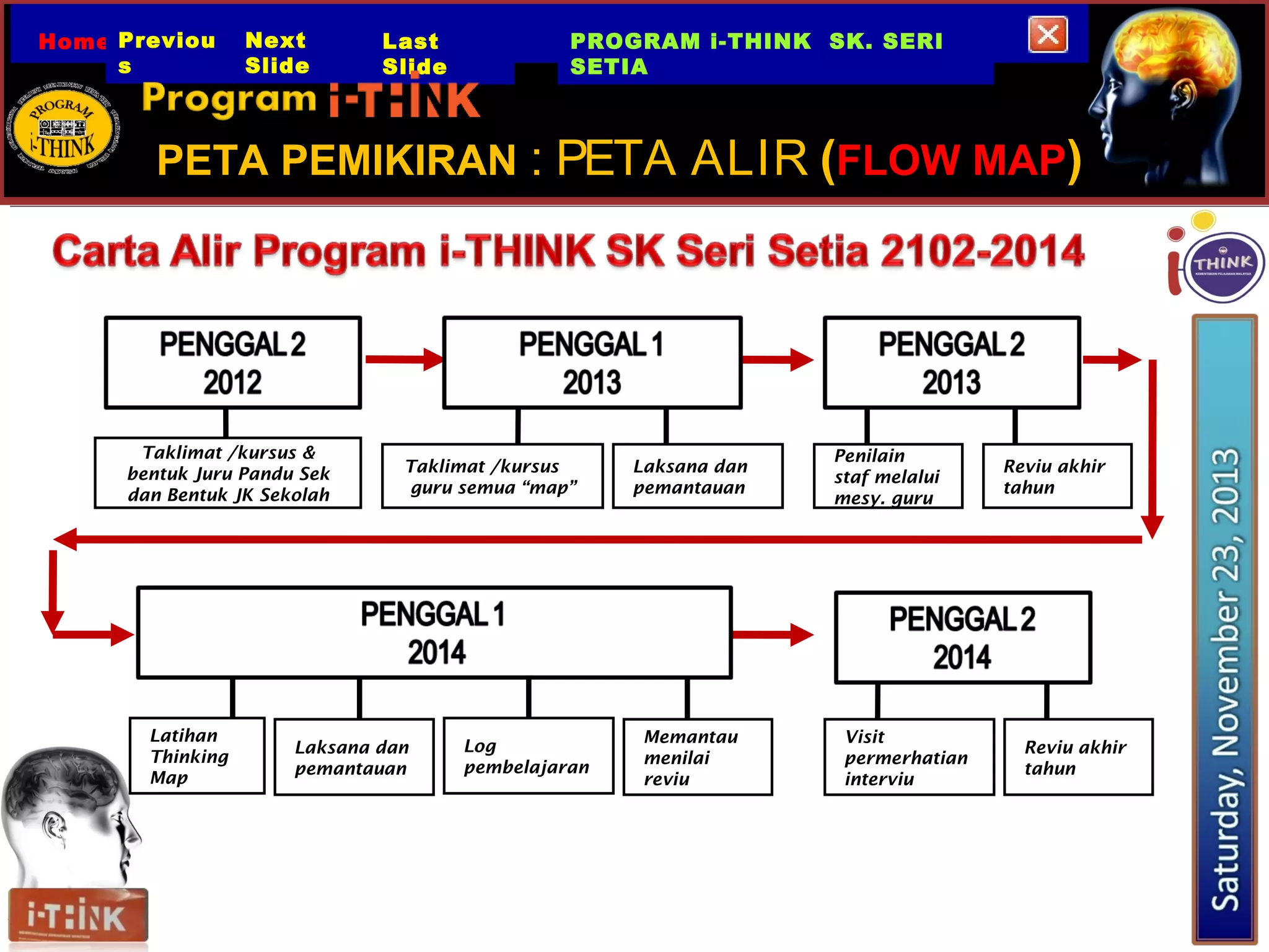 SK SERI SETIA, T.INTAN.Slaid 6_Peta Alir | PPT