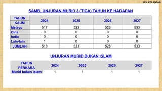 Contoh Slaid Permohonan Pembinaan Bangunan Baharu | PPTX