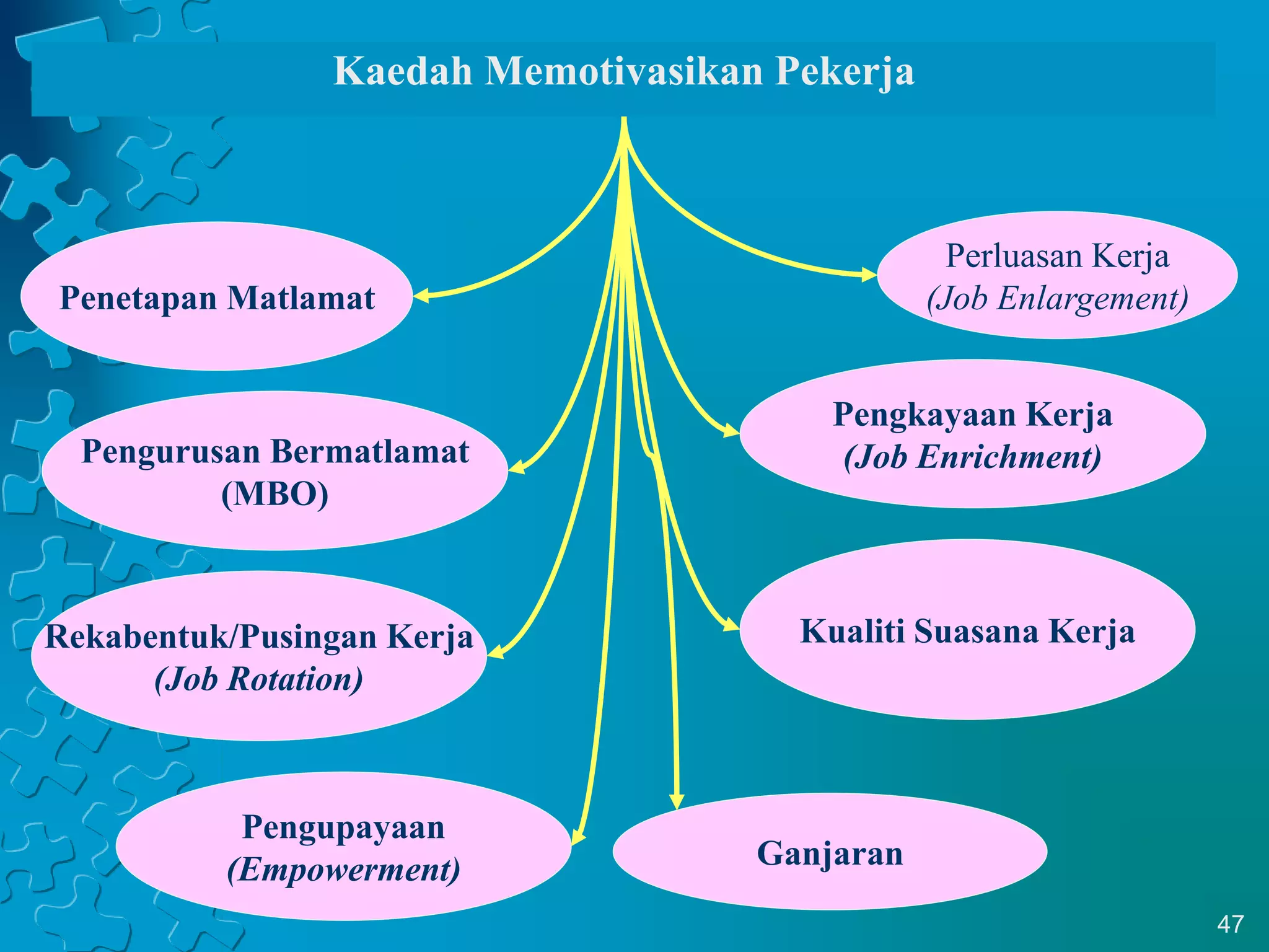 Pengurusan organisasi, kepimpinan dan penyeliaan berkesan | PPTX