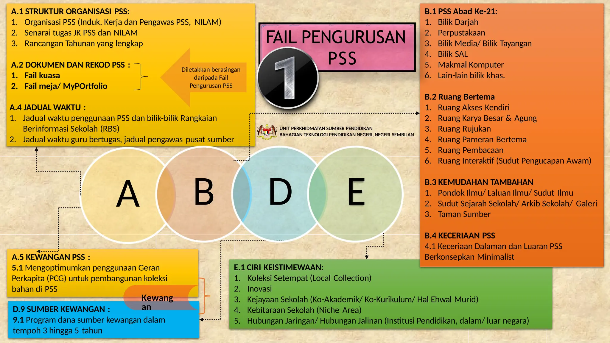 Slaid PENGURUSAN Fail PUSAT SUMBER SEKOLAH | PPTX