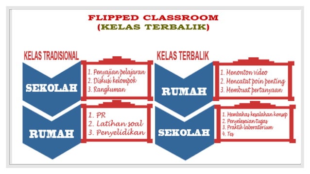 Slaid ldp 2 pembudayaan sekolah - FLIPPED CLASSROOM & e-LEARNING | PPT