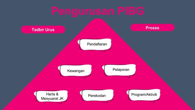 SLAID PEMANTAPAN PIBG TAHUN 2022(1).pptx