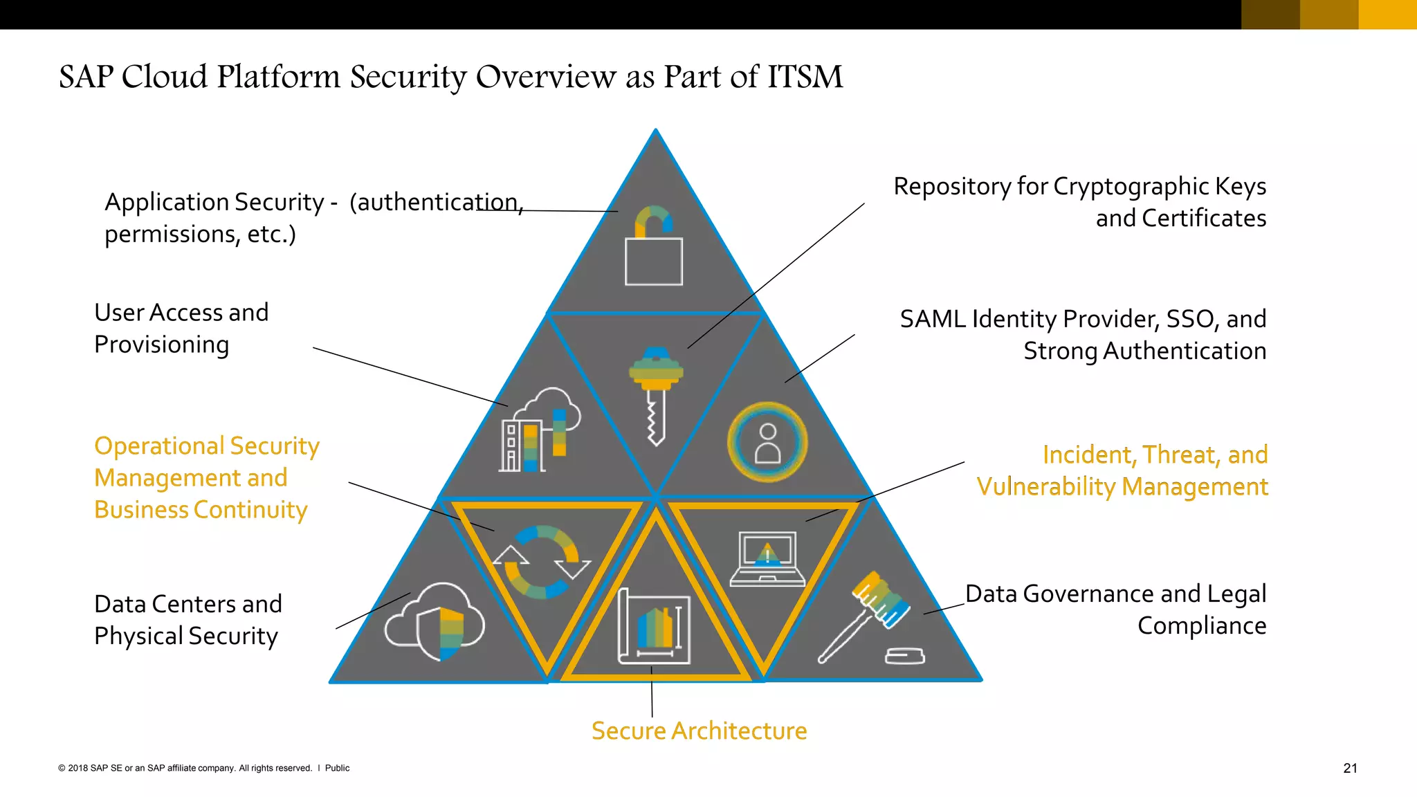 SAP Cloud Platform SLAs and ITSM Process | PPTX