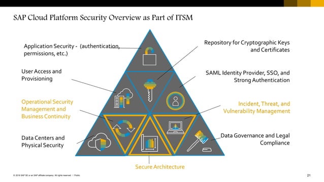 SAP Cloud Platform SLAs and ITSM Process | PPT