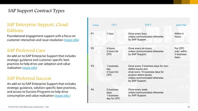 SAP Cloud Platform SLAs and ITSM Process | PPT