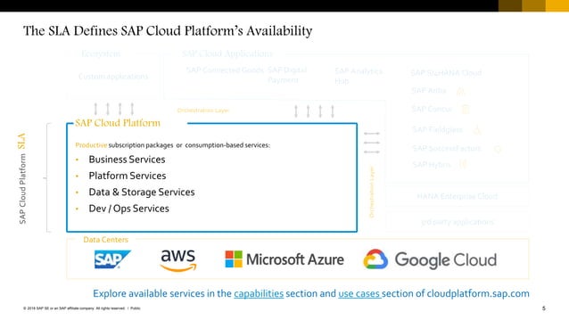 SAP Cloud Platform SLAs and ITSM Process | PPT