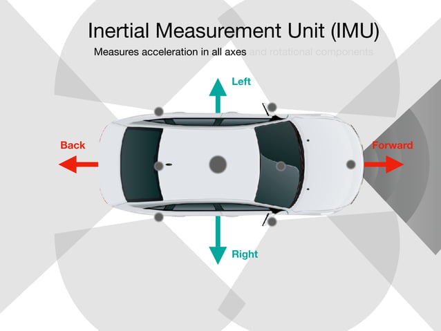 Autonomous Driving Lab Simultaneous Localization And Mapping Wp Ppt