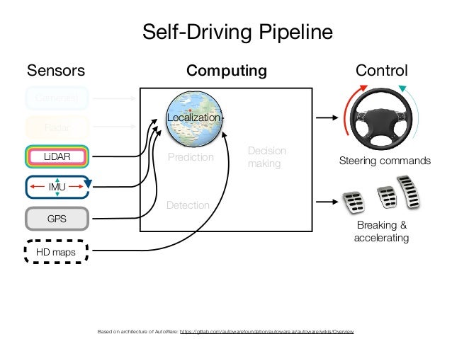 Autonomous Driving Lab Simultaneous Localization And Mapping Wp