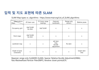 Slam algorithms | PDF