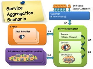 Sla management framework_telecommunication_services | PPTX