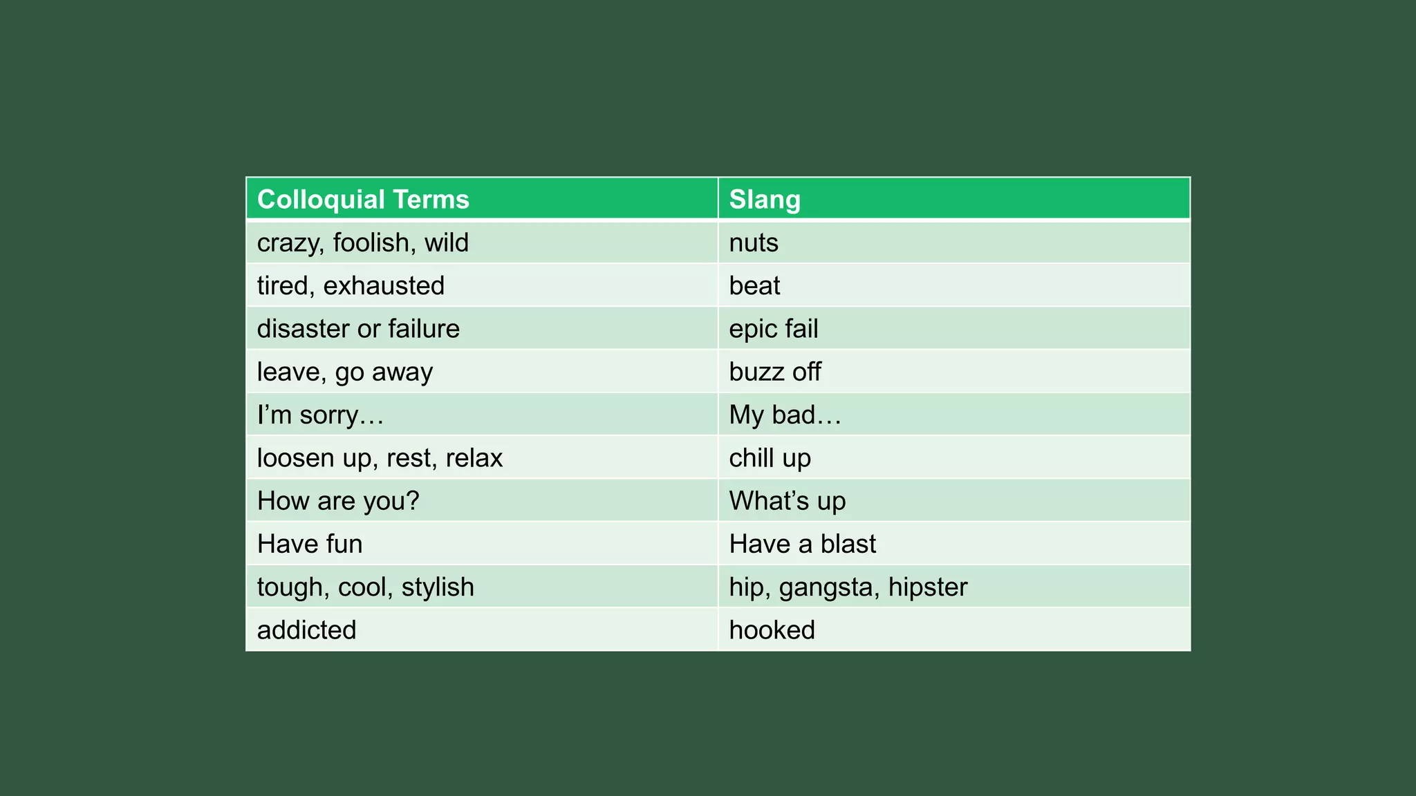 Slang and colloquial languange | PPT