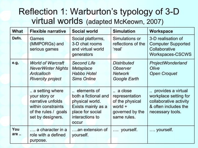 Learning in virtual worlds - the role of the classroom | PPT