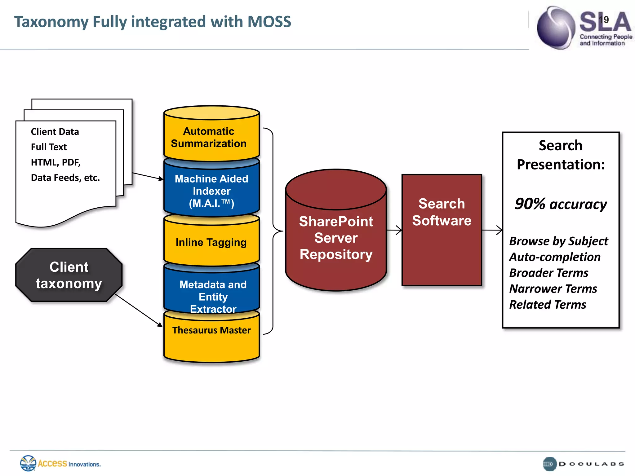 Drilling Down to the Challenges of SharePoint Taxonomy Implementation ...