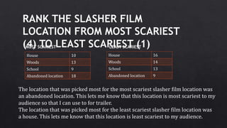 Slasher Film Survey Analysis | PPTX