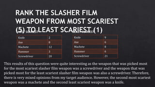 Slasher Film Survey Analysis | PPT