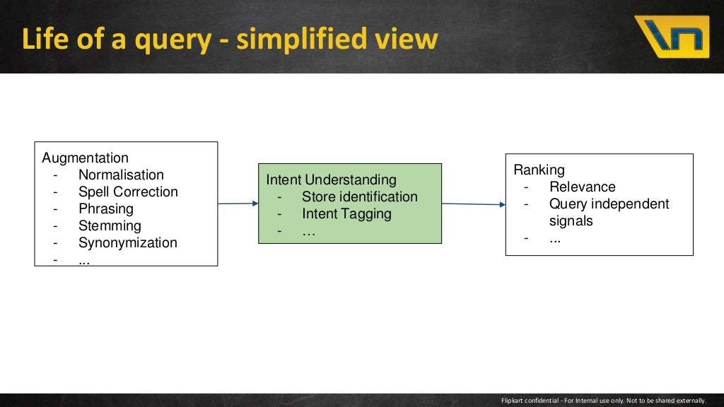 What’s in a Query? Understanding query intent