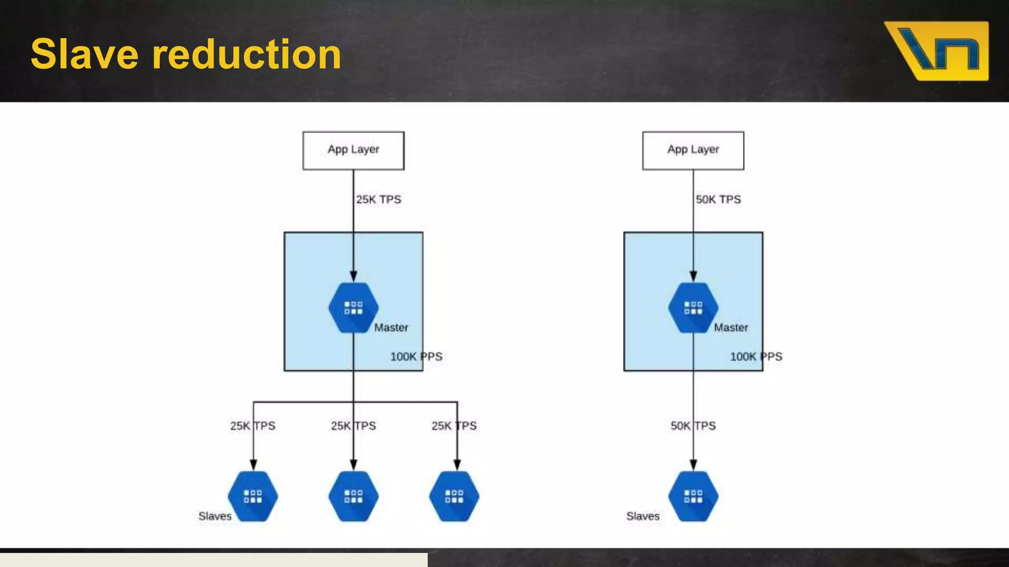 Slashn Talk OLTP in Supply Chain - Handling Super-scale and Change Propagation - Rajesh Kannan ...