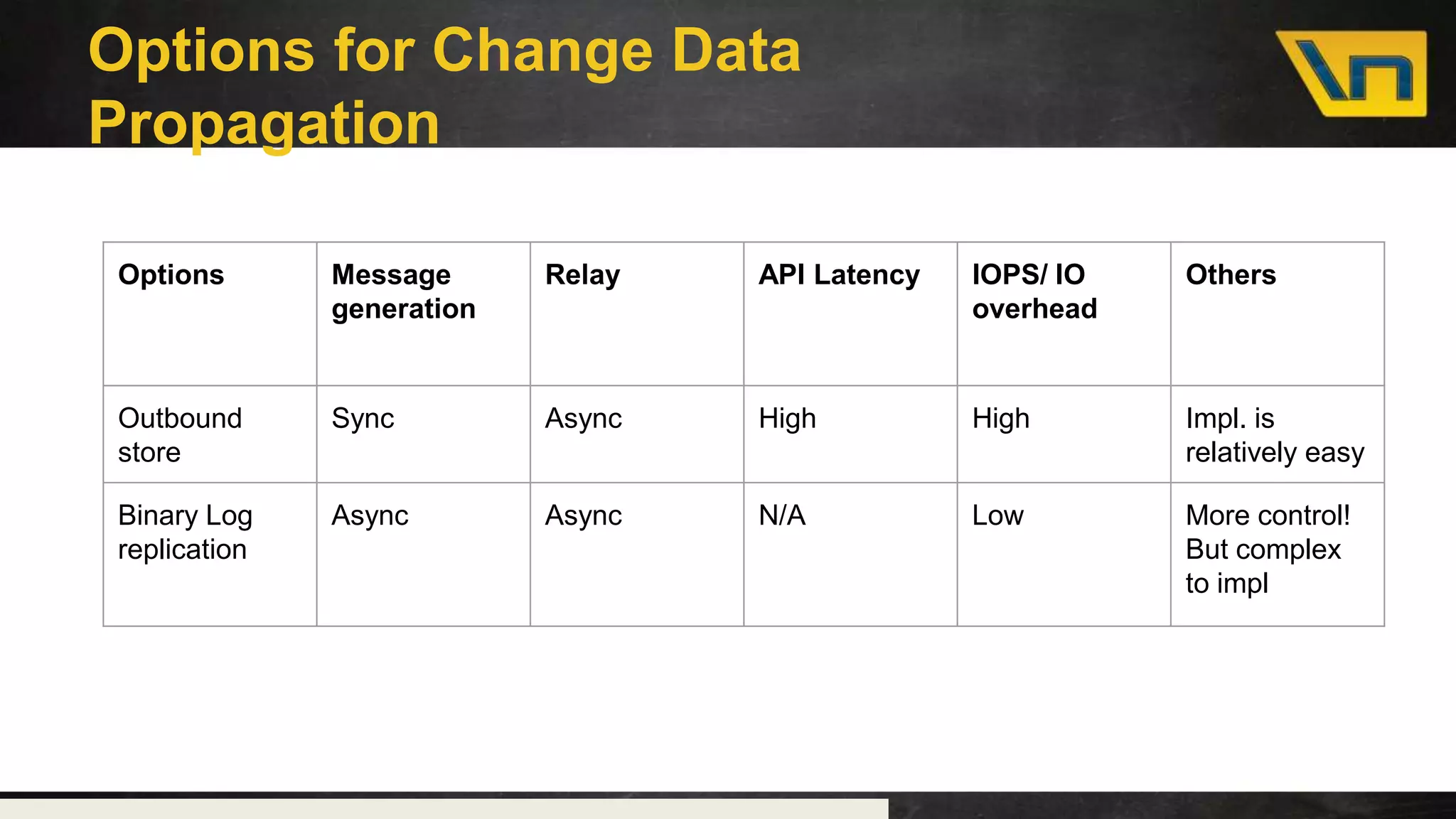 Slashn Talk OLTP in Supply Chain - Handling Super-scale and Change Propagation - Rajesh Kannan ...