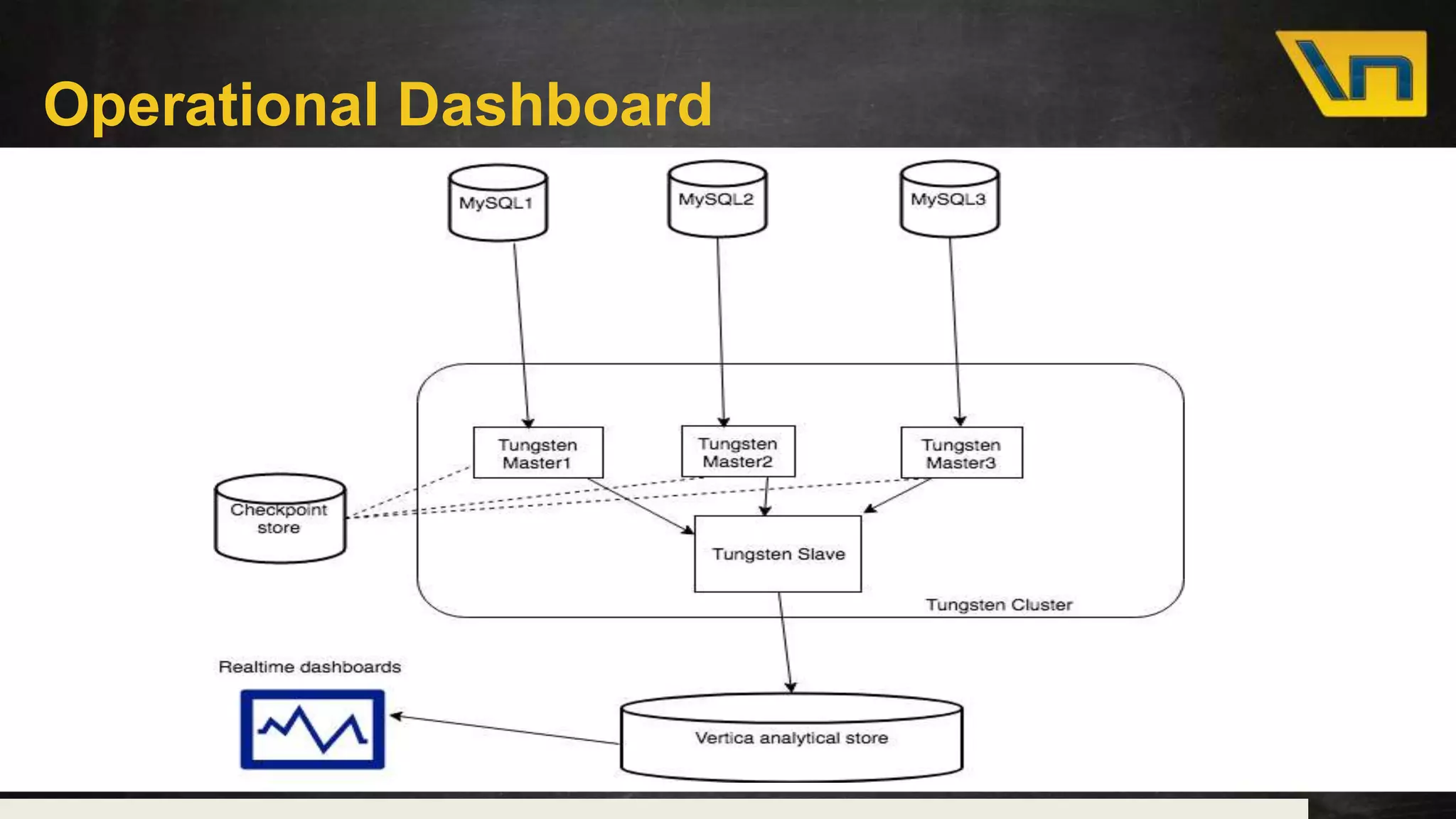 Slashn Talk OLTP in Supply Chain - Handling Super-scale and Change Propagation - Rajesh Kannan ...