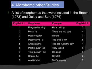 the linguistics of second linguistics acquisition | PPT
