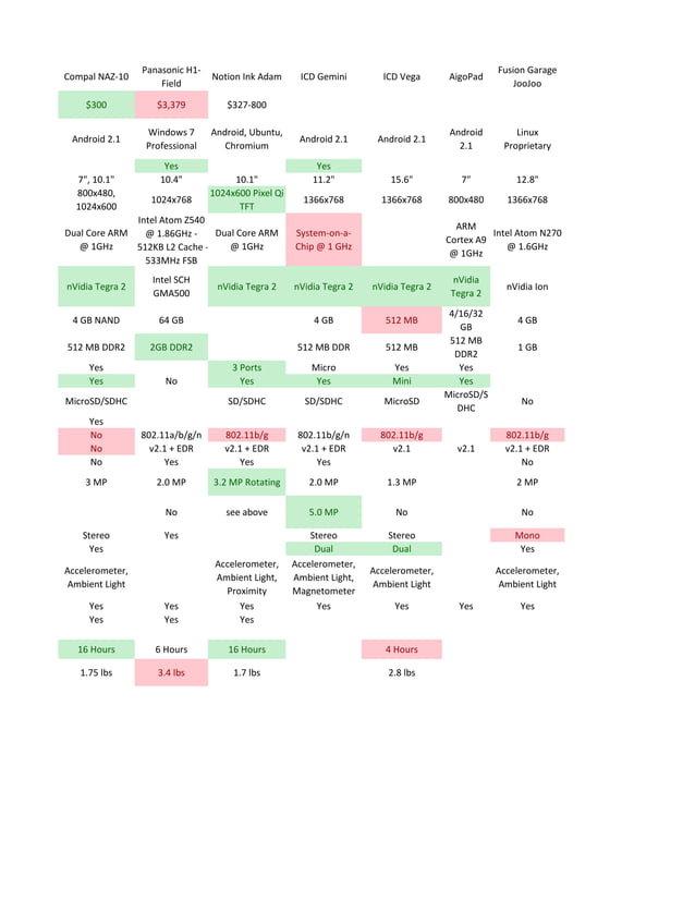 Slate Comparison Chart | XLSX | Computer Peripherals | Computing