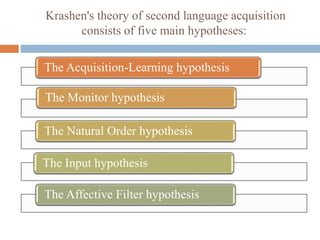 Second Language Acquisition Theories | PPTX
