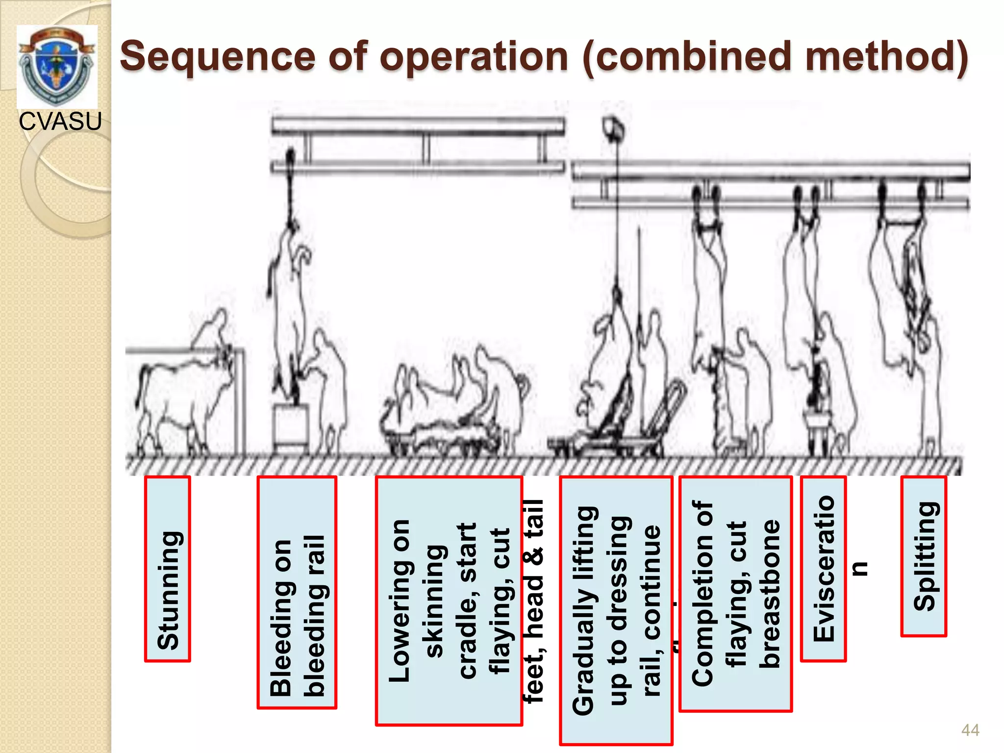Methods of slaughtering, processing & postmortem changes and ageing of ...